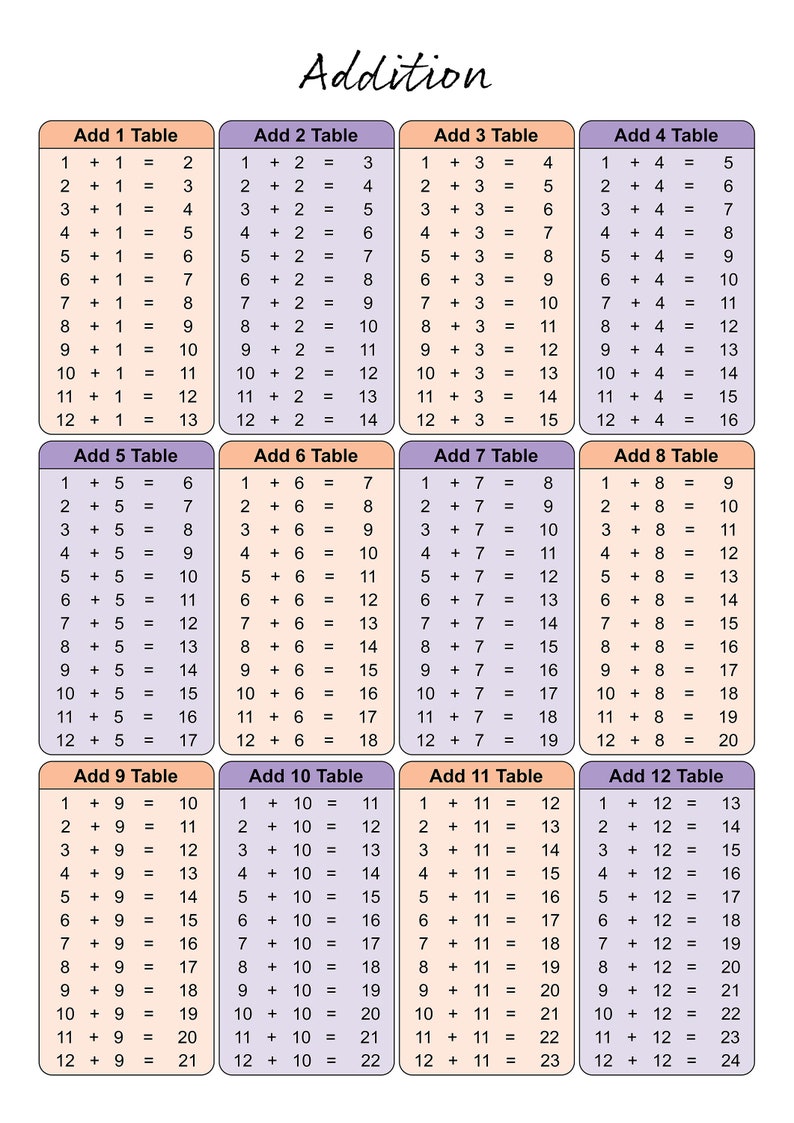 Addition Maths Educational Chart Digital Files A1, A2, A3, A4 Colourful ...