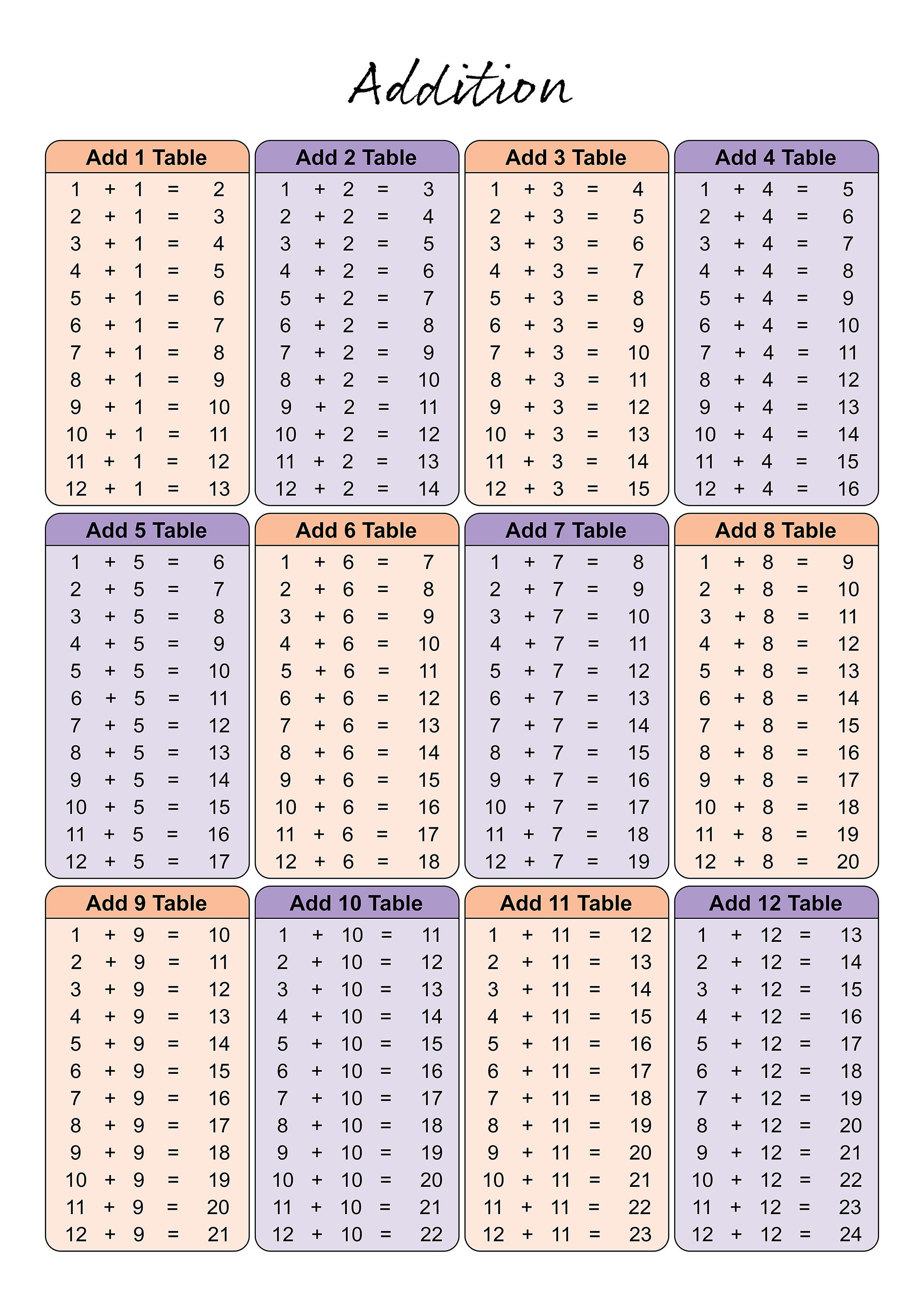 Addition Maths Educational Chart Digital Files A1, A2, A3, A4 Colourful ...