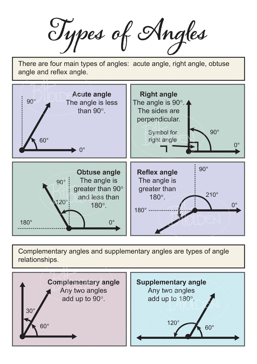 Angles Chart Digital Files (A1, A2, A3, A4) - Angles Poster, Maths ...