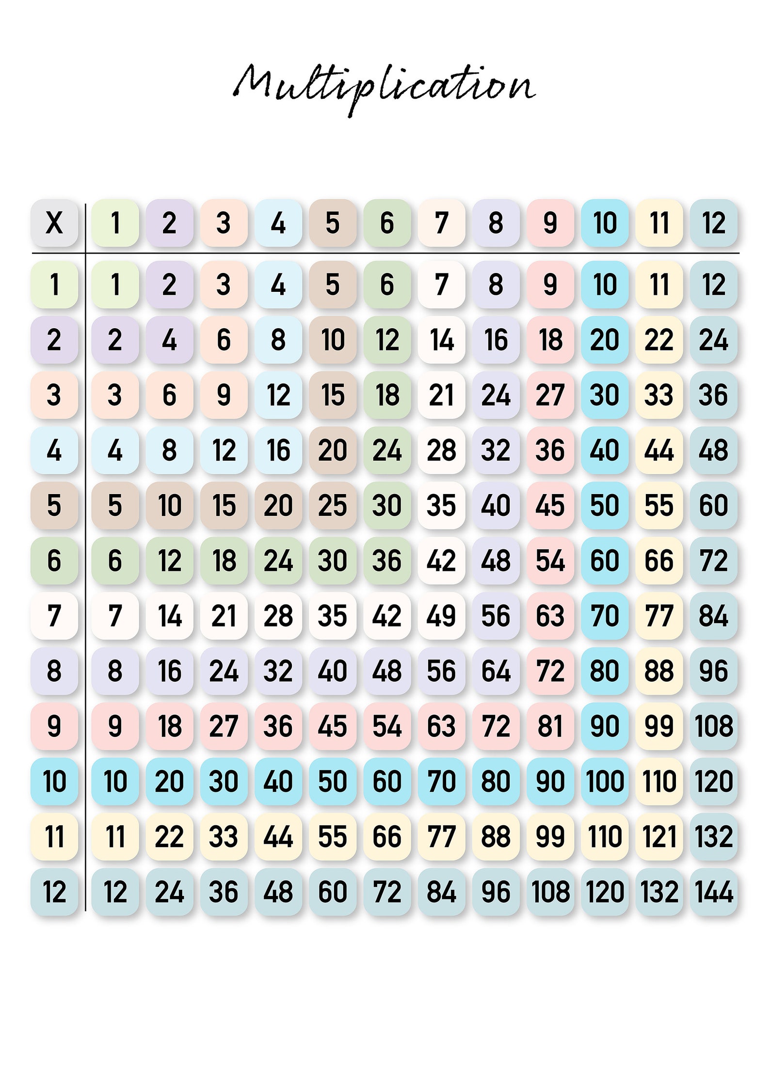 Multiplication Maths Educational Chart Digital Files A1, A2, A3, A4 ...