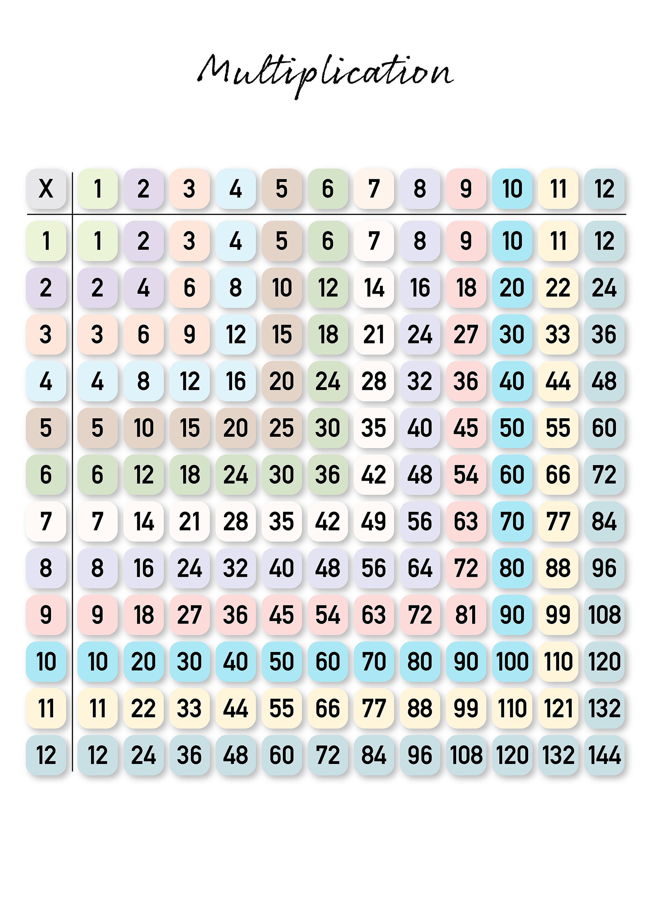 Multiplication Maths Educational Chart Digital Files (A1, A2, A3, A4 ...