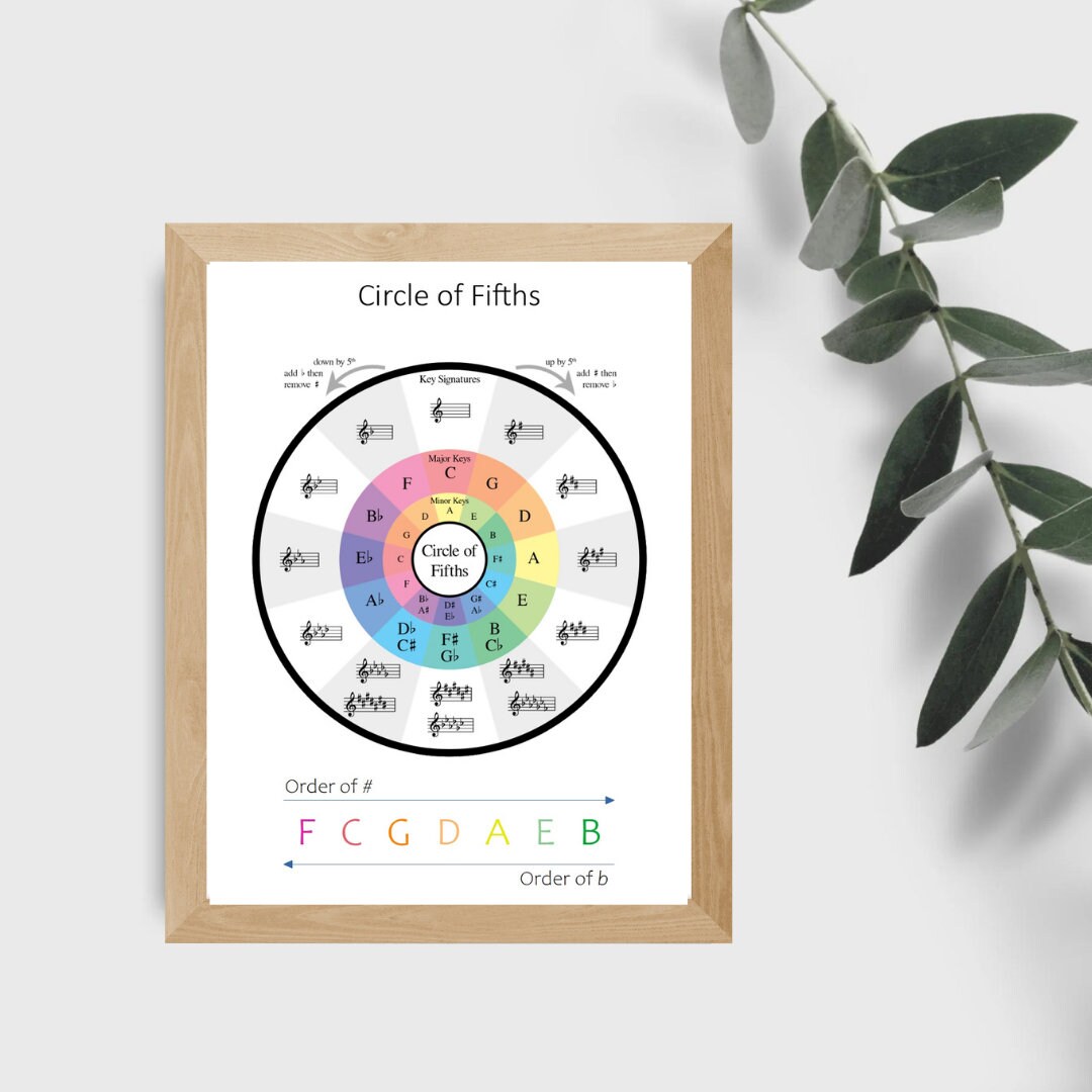 Musical Circle of Fifth Poster, Music Theory Poster, Music Theory ...