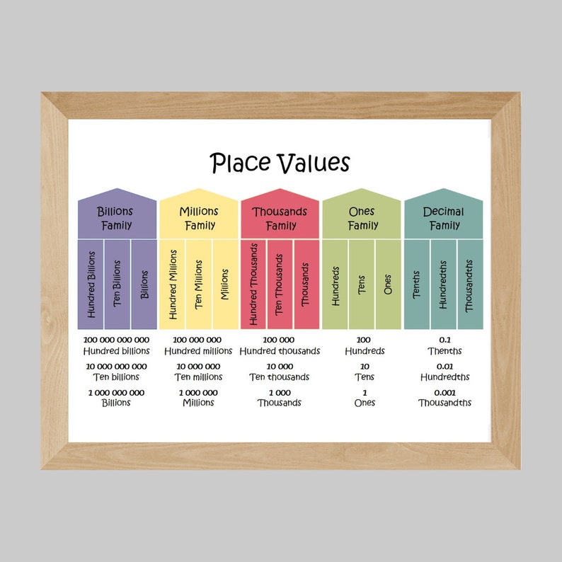 Maths Poster, Hundreds Tens Units, Place Values, Maths Classroom Decor ...
