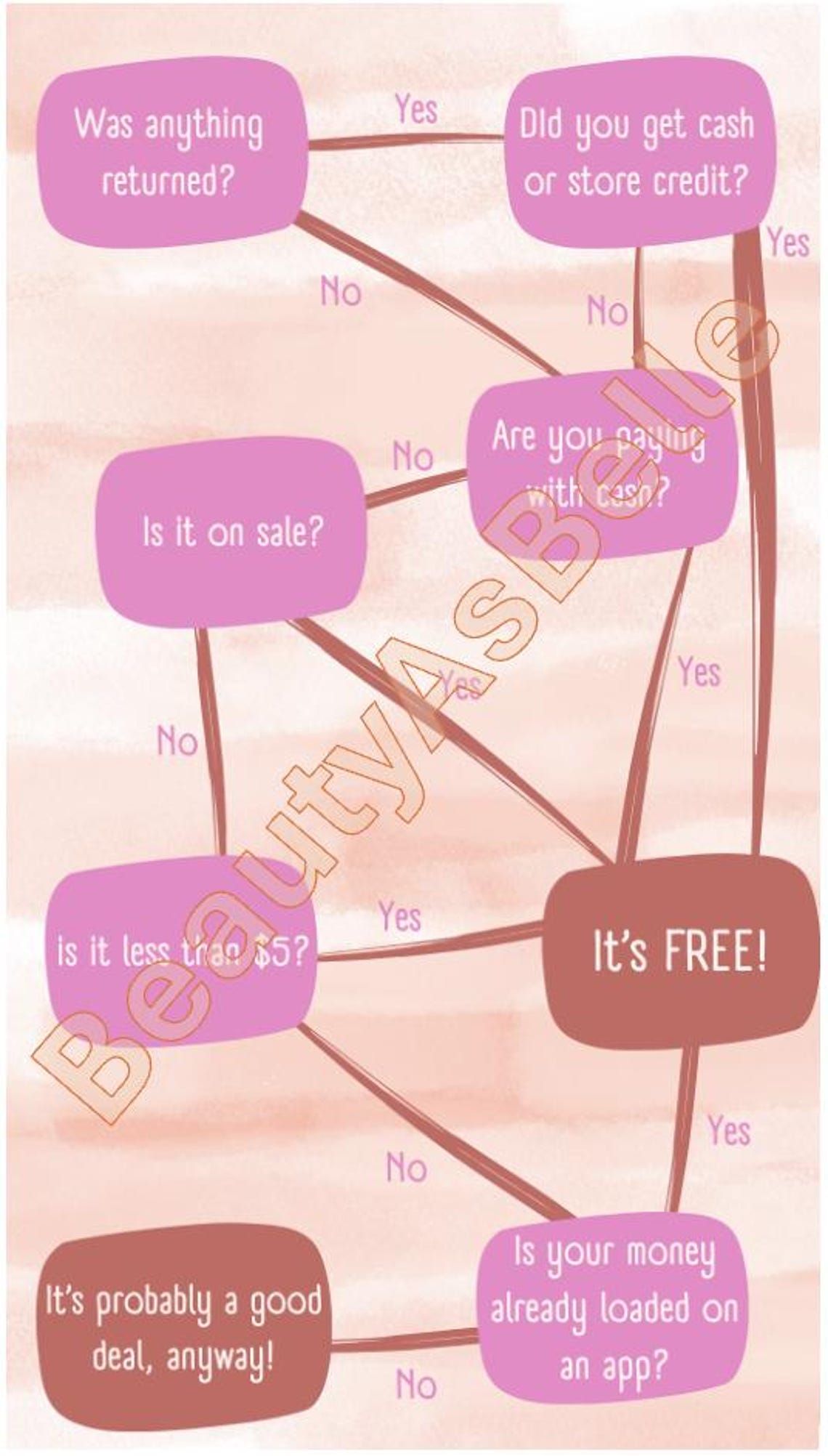 Girl Math Digital Flowchart Wallpaper - Etsy