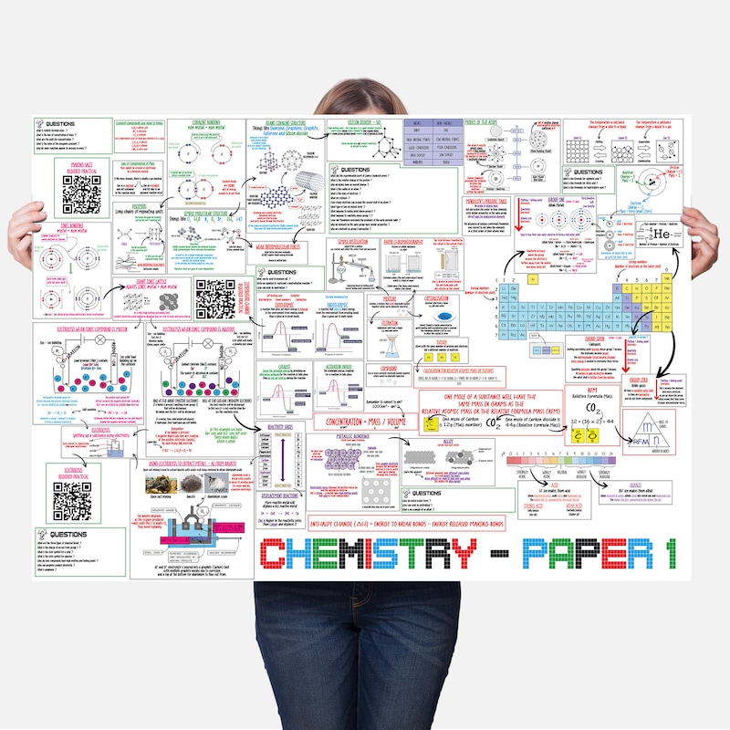 Revision Posters - Etsy UK