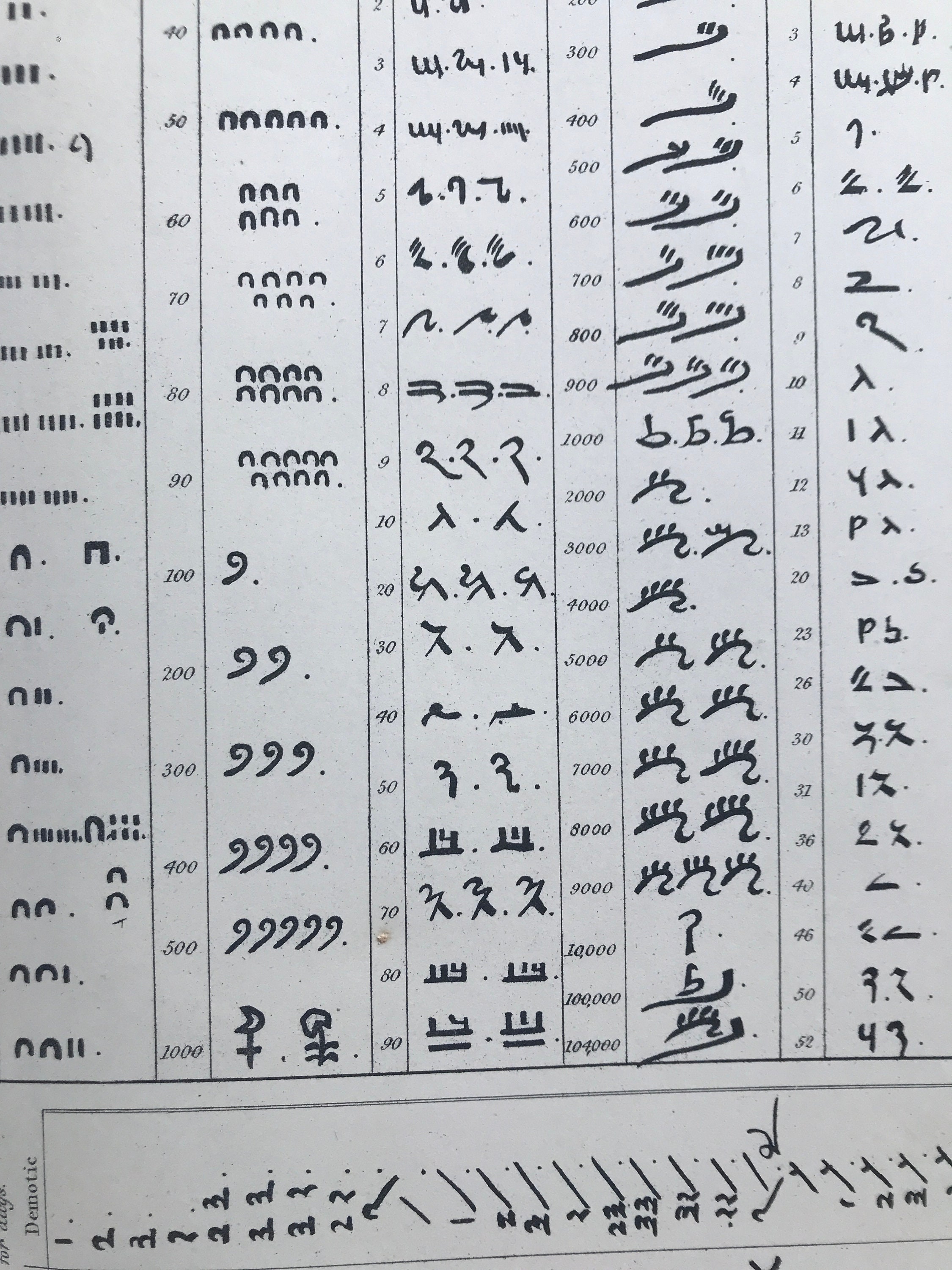 1891 Hieroglyphic Hieratic and Demotic Numerals Original - Etsy