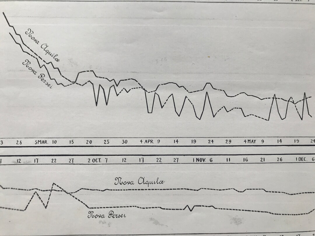 1923 Early Light Curves of Two Novae Nova Aquilae Nova - Etsy UK