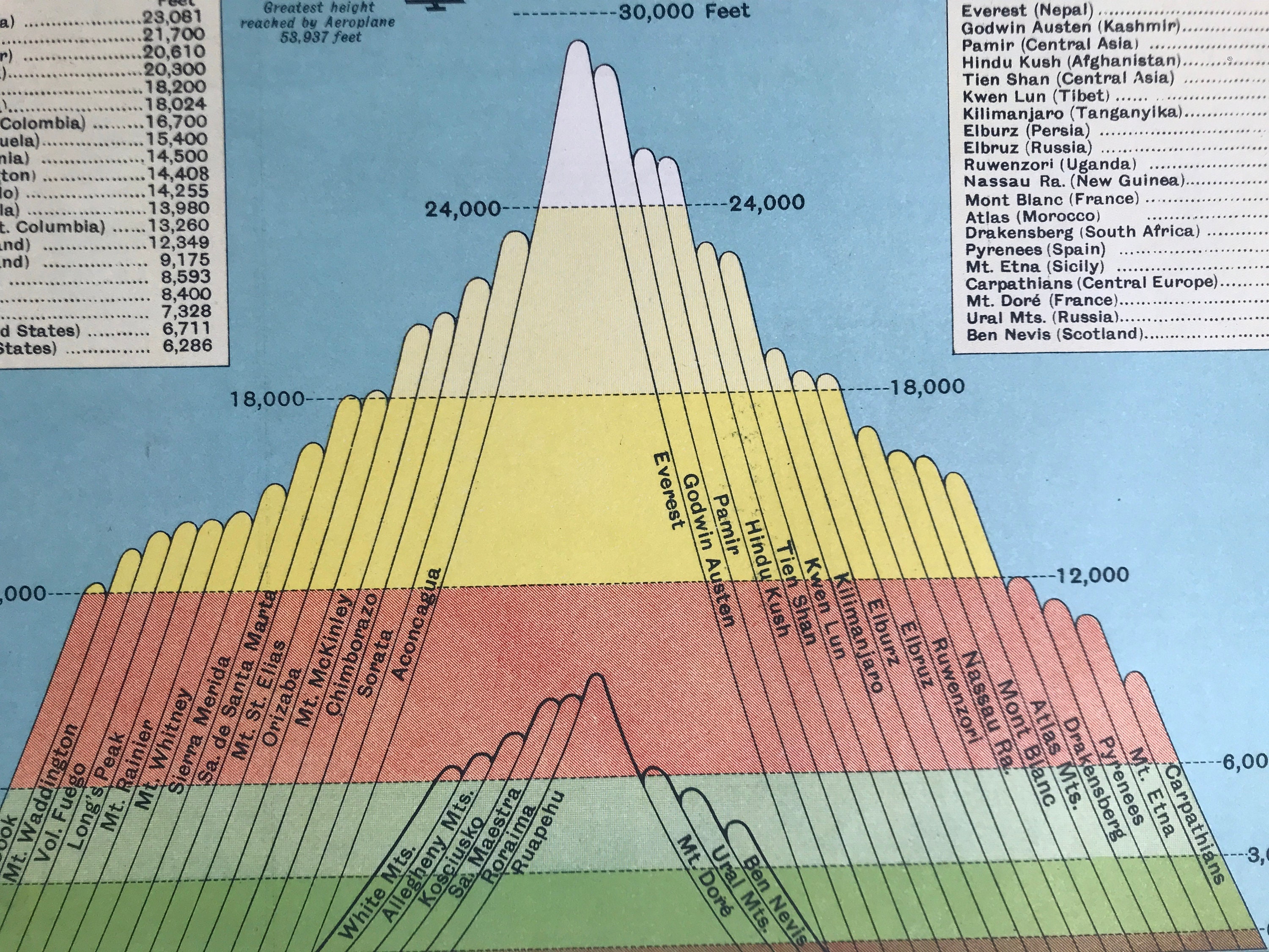 1930s The World's Highest Mountains Original Vintage Print - Statistics ...