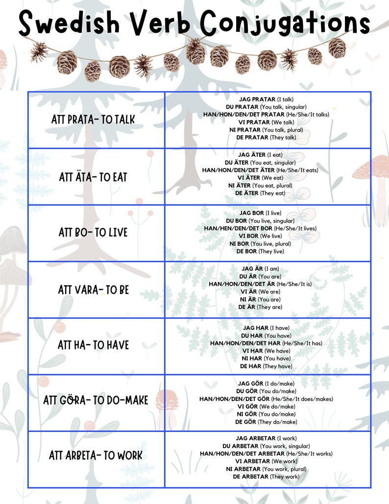Swedish Alphabet Chart, Verb Charts, Swedish Language, Language ...