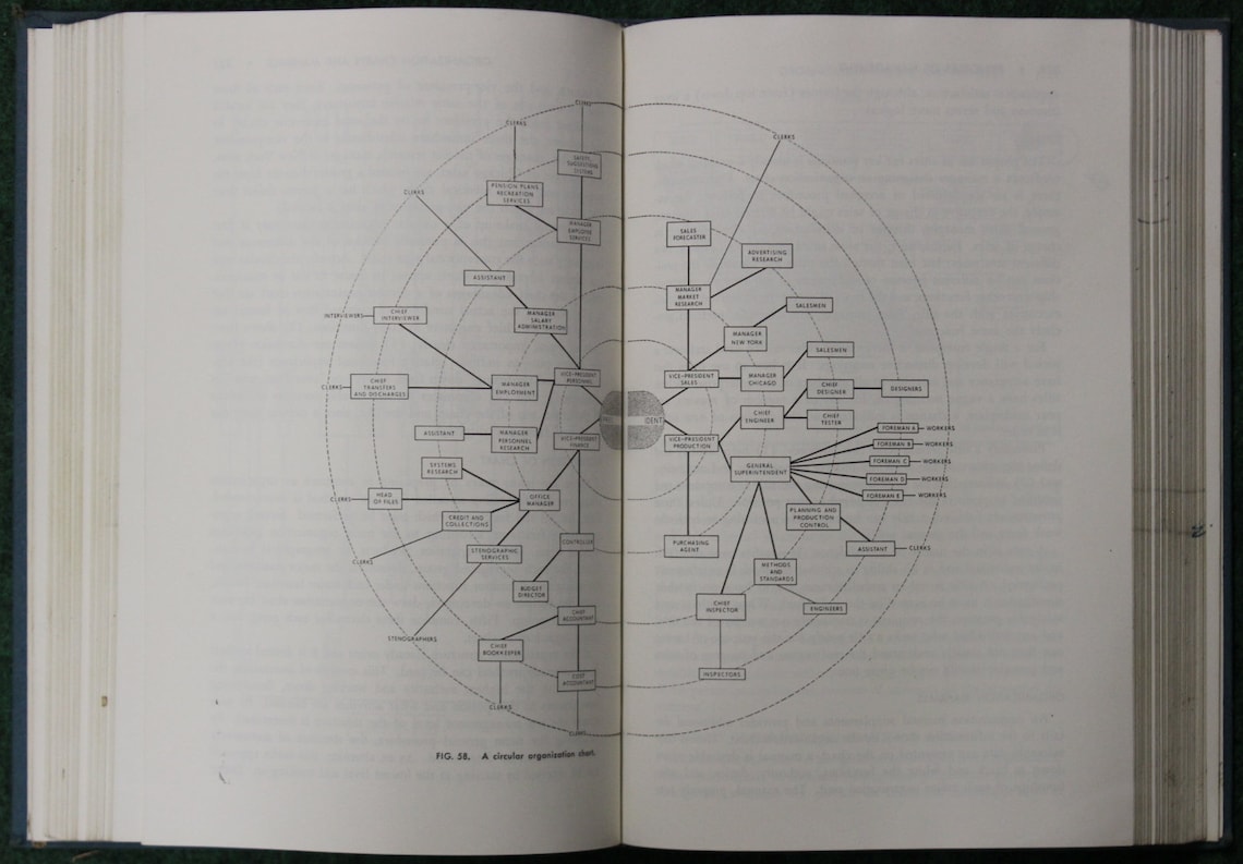 Principles of Management George R. Terry Ph. D. 1957 | Etsy