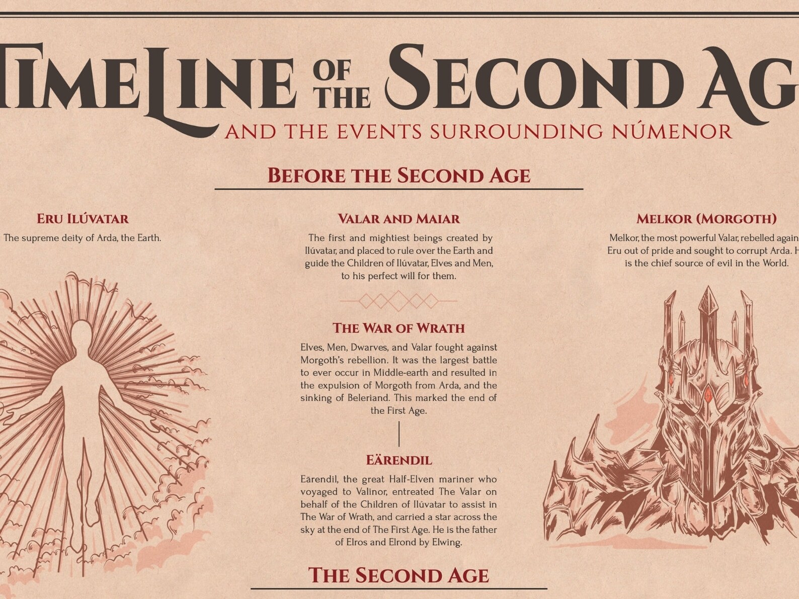 LOTR Second Age Timeline Digital Download - Etsy