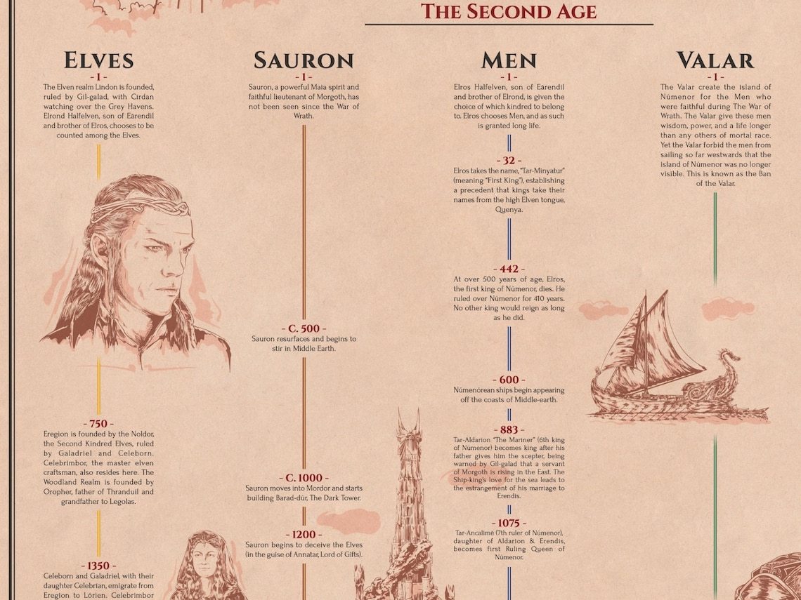LOTR Second Age Timeline Digital Download - Etsy