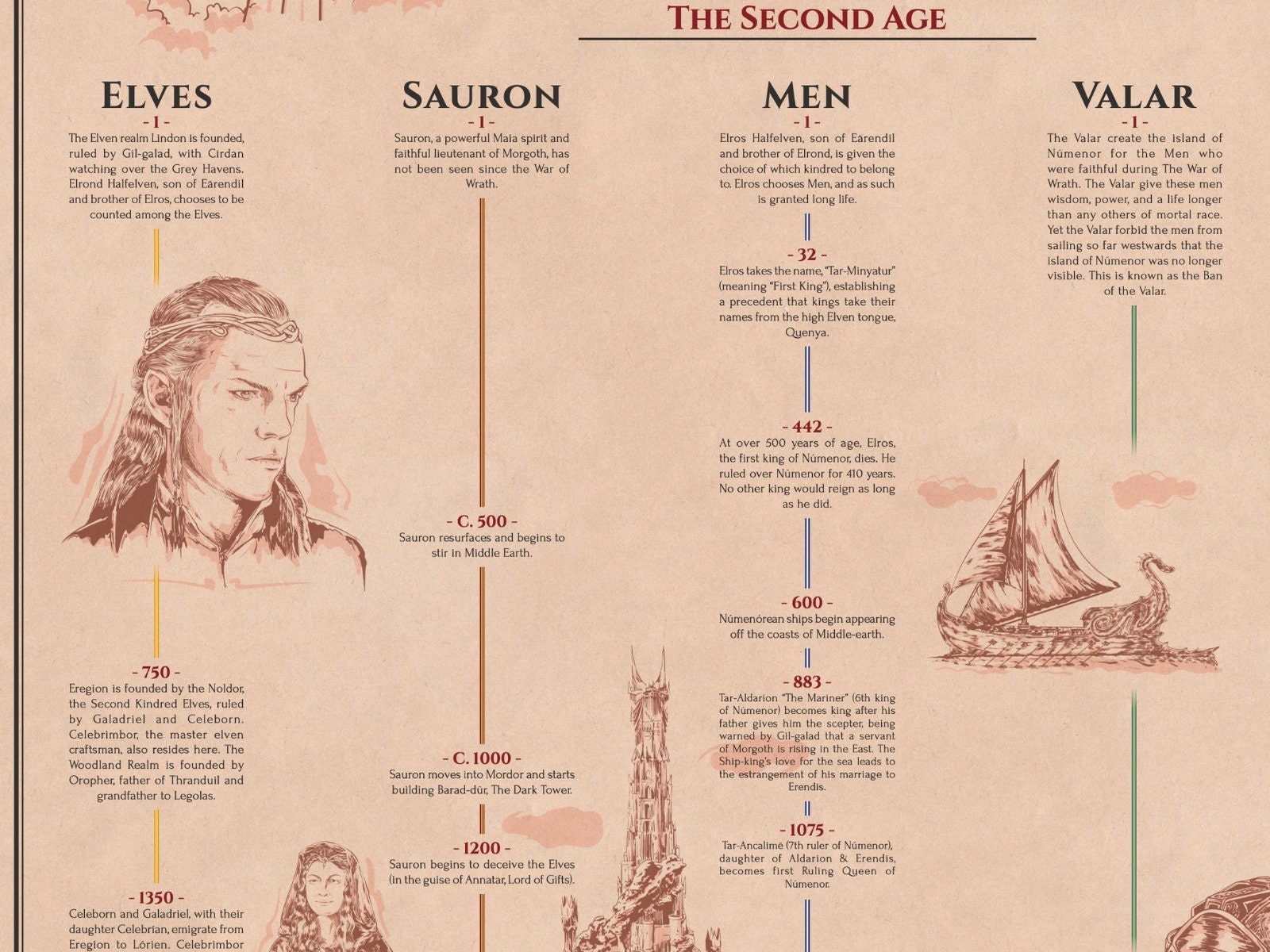LOTR Second Age Timeline Digital Download - Etsy