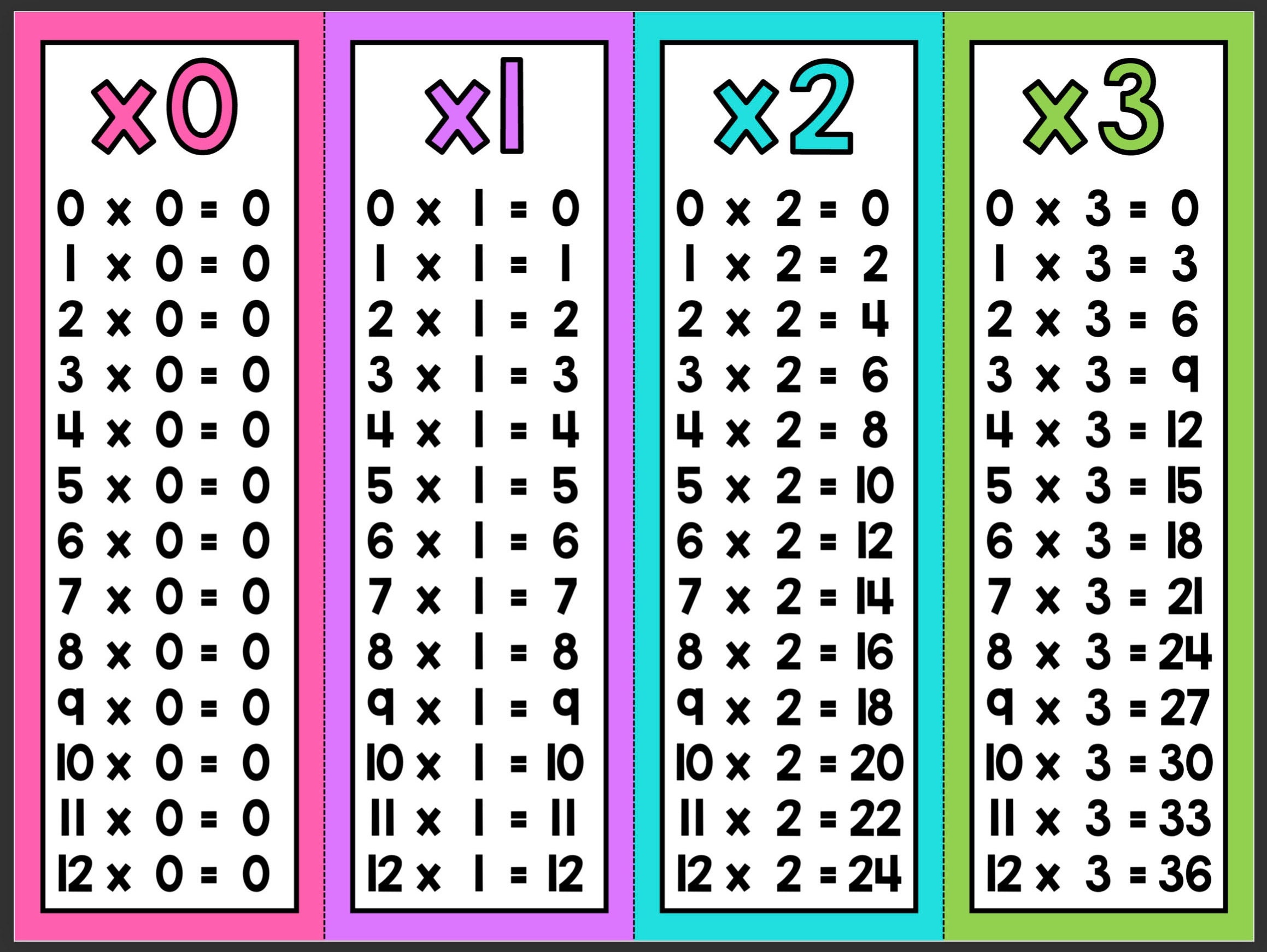 Rainbow Multiplication Times Tables Posters and Strips - Etsy