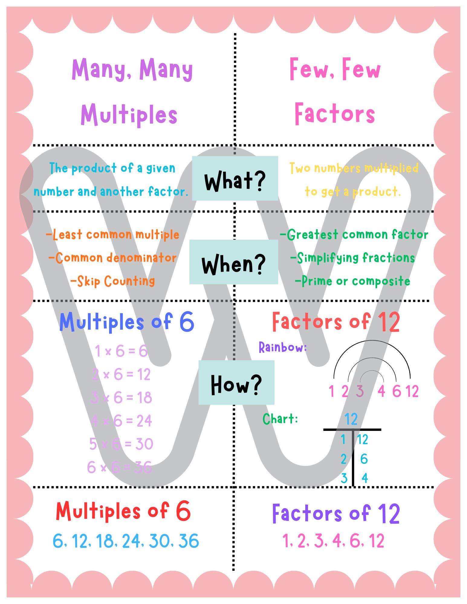Multiples and Factors Anchor Chart 4.OA.4 - Etsy