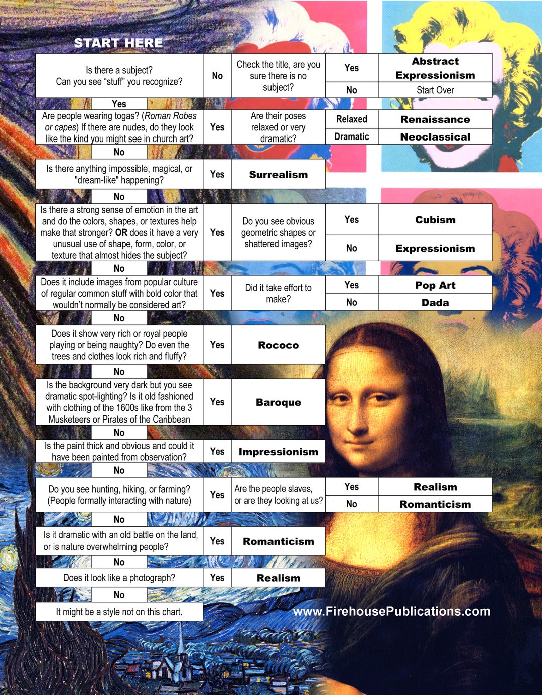 Simplified Western Art History Flowchart, Renaissance Through Pop Art ...