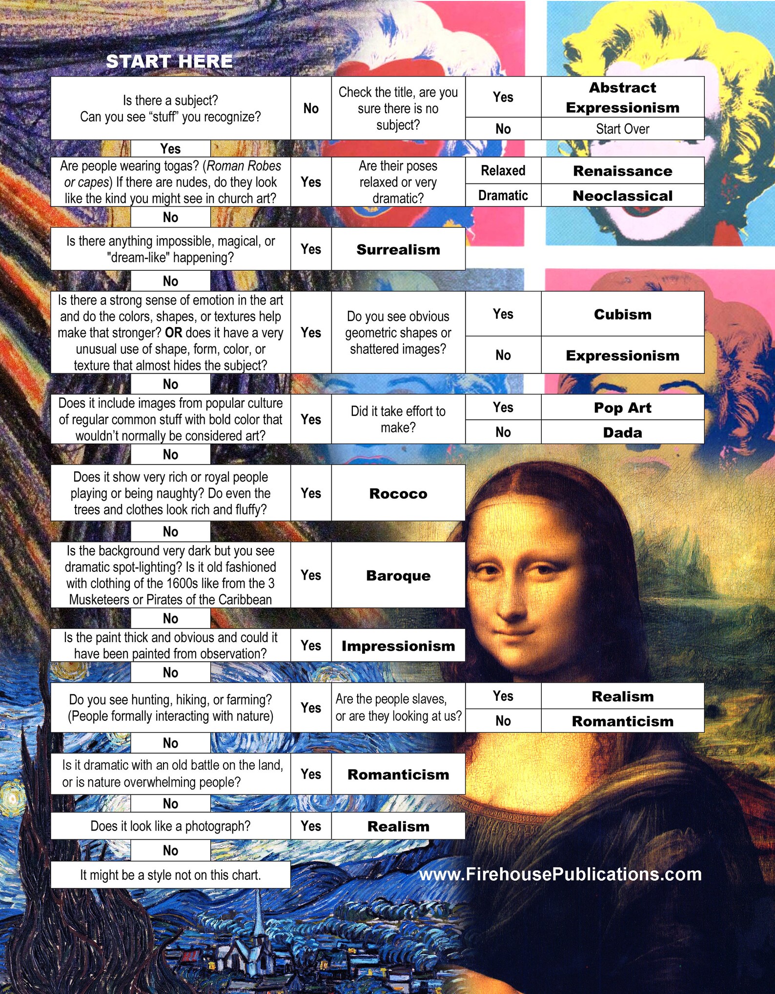 Simplified Western Art History Flowchart, Renaissance Through Pop Art ...