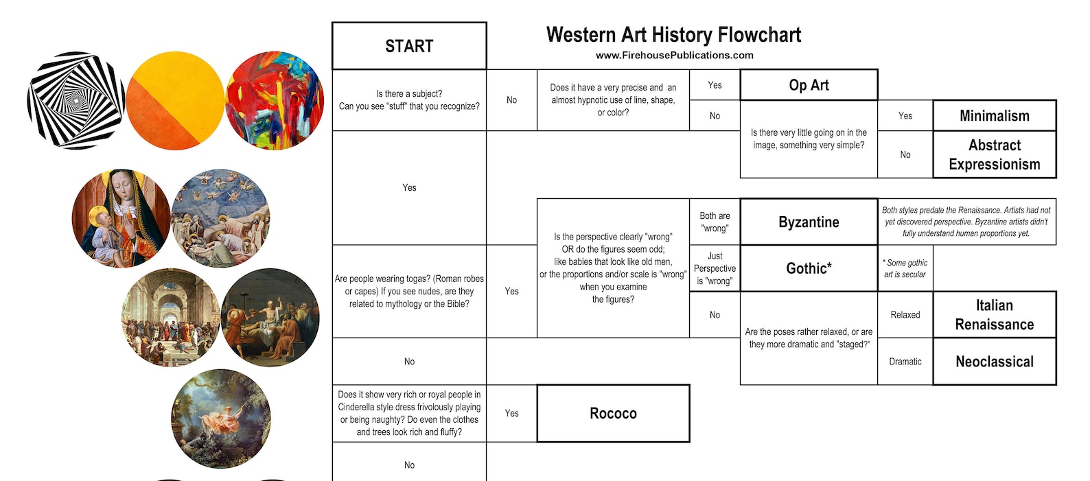 Western Art History Flowchart, Byzantine to Op Art by Artedguru.com - Etsy