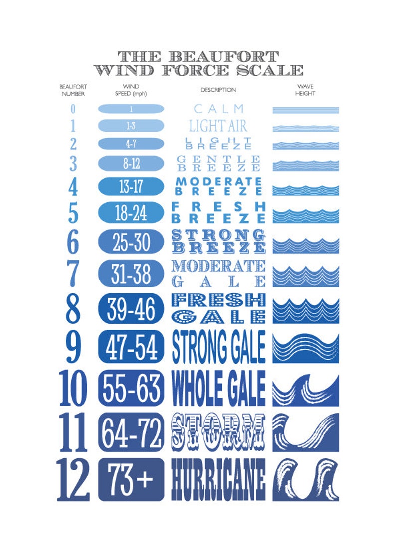 DOWNLOAD of Beaufort Wind Scale Illustration Hand Signed by David From ...