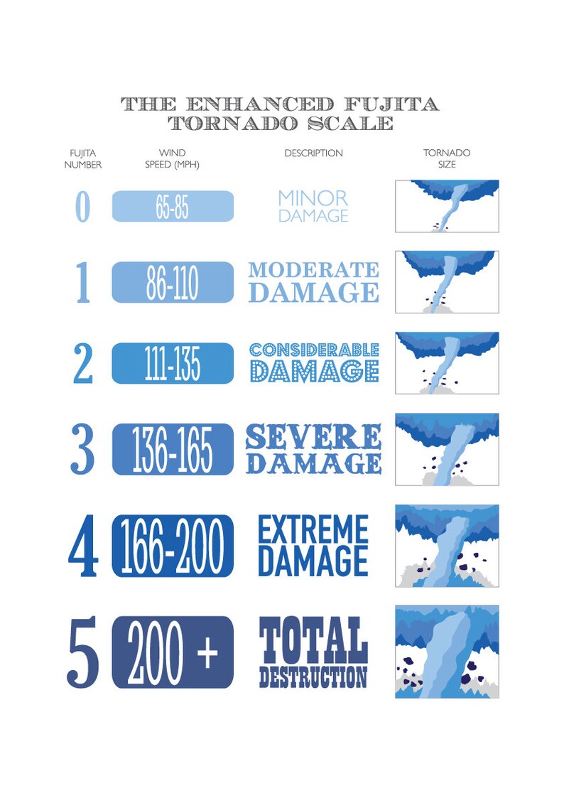 DOWNLOAD of Tornado Scale Illustration - Nautical Print, Shipping ...