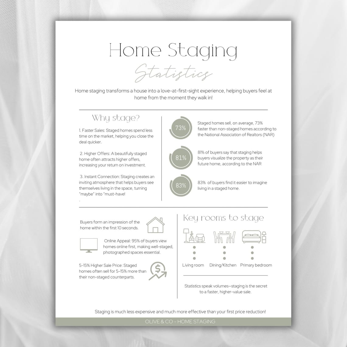 Home Staging Statistics - Infographic - Template - Editable in Canva - Etsy