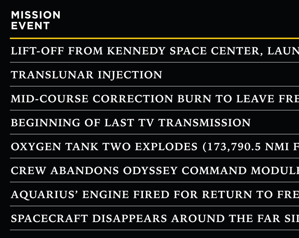 Apollo 13 Poster: Apollo Poster NASA Poster Print Gifts | Etsy