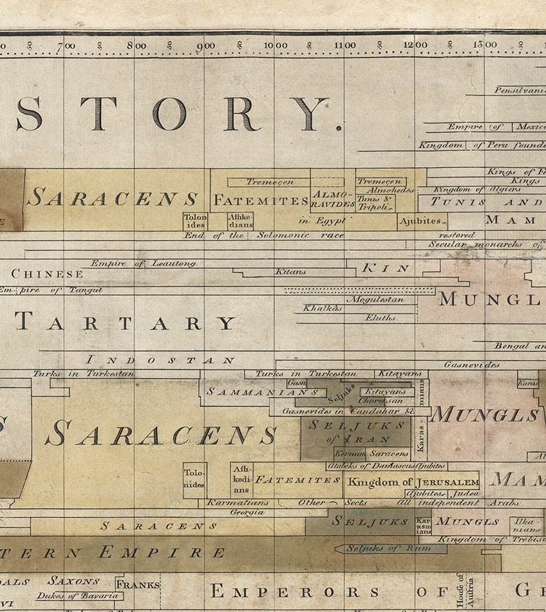 Reproduction of A New Chart of History by J. Priestley, 1769. Home Deco ...
