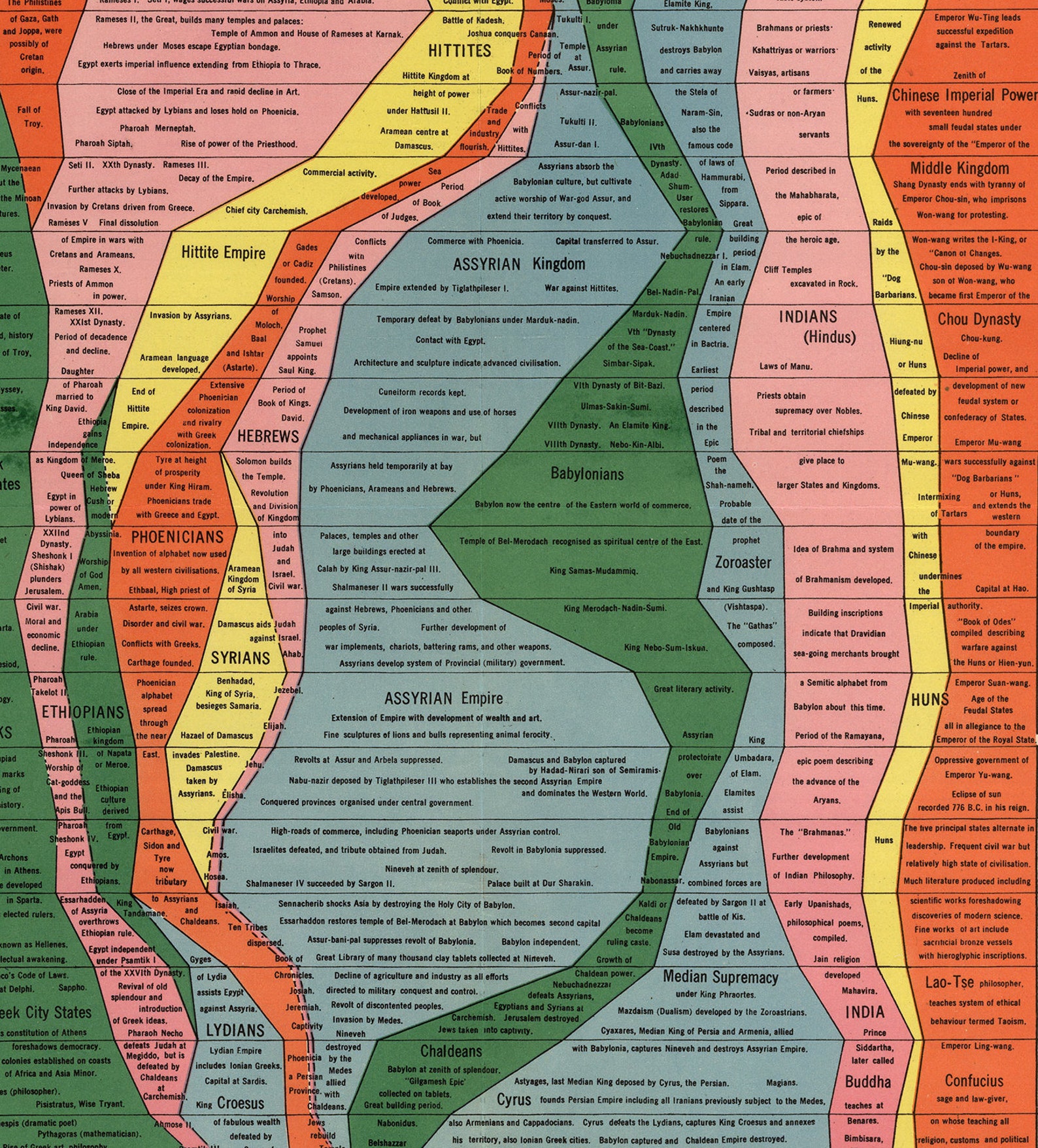 The Histomap of World History Four Thousand Years of World - Etsy