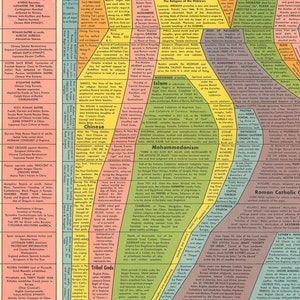 The Histomap of Religion - the Story of Man's Search for Spiritual ...