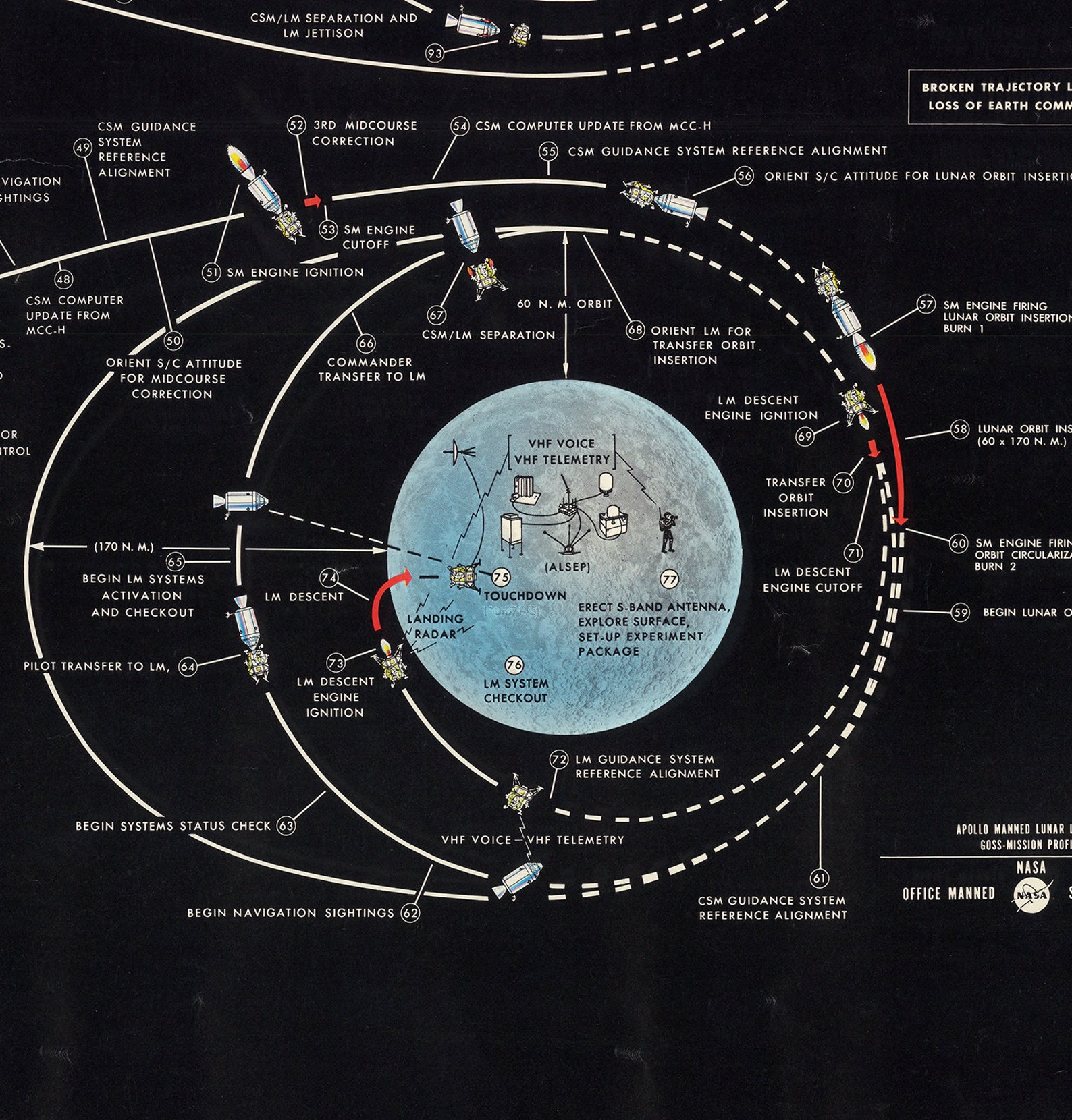 Vintage NASA Apollo Poster Initial Lunar Landing Chart Space - Etsy