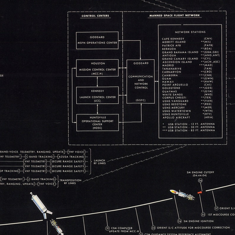 Vintage NASA Apollo Poster Initial Lunar Landing Chart Space - Etsy