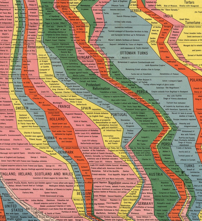 The Histomap of World History Four Thousand Years of World - Etsy
