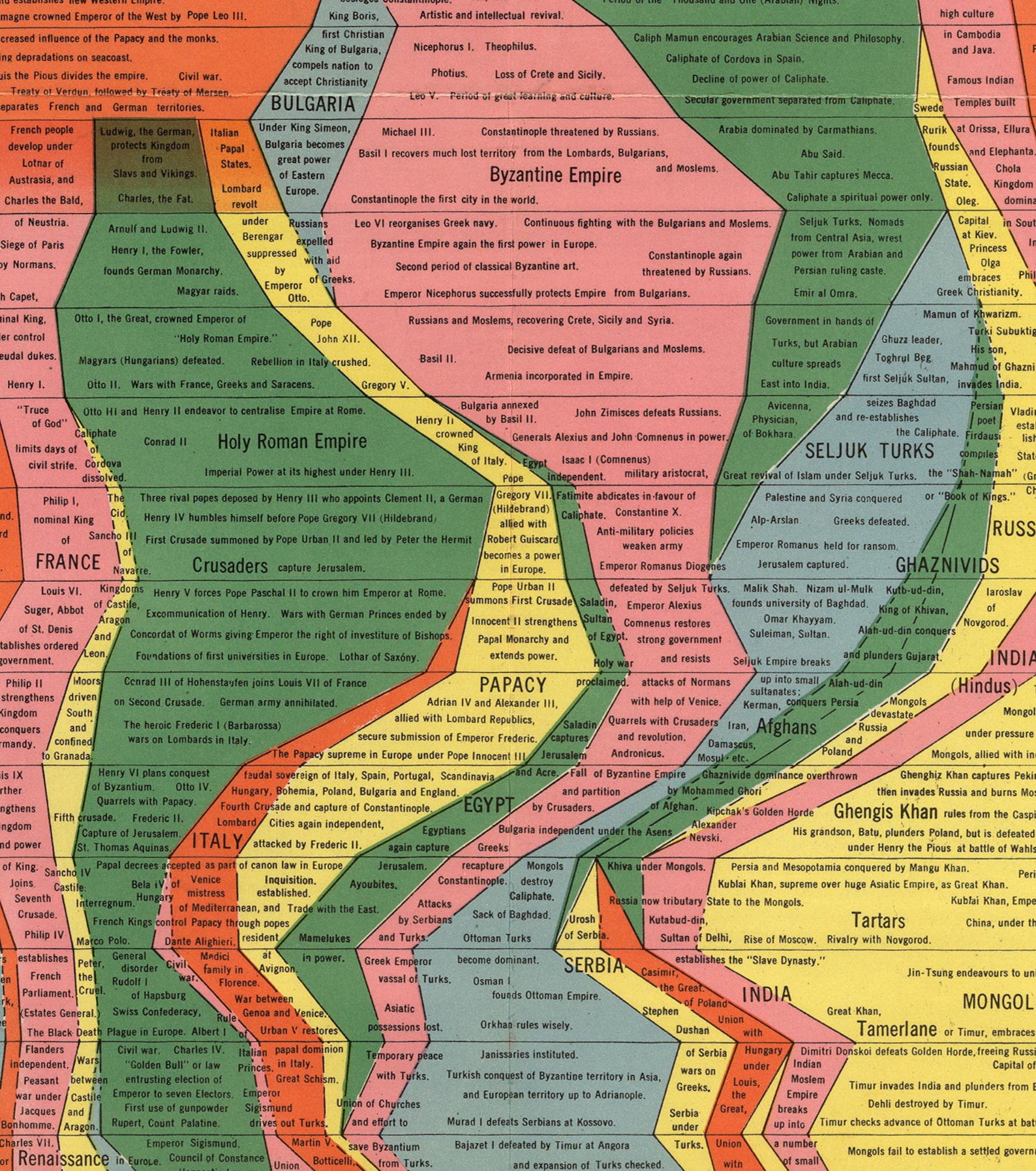 The Histomap of World History Four Thousand Years of World - Etsy