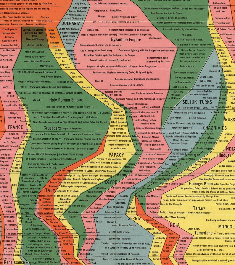 The Histomap of World History Four Thousand Years of World - Etsy