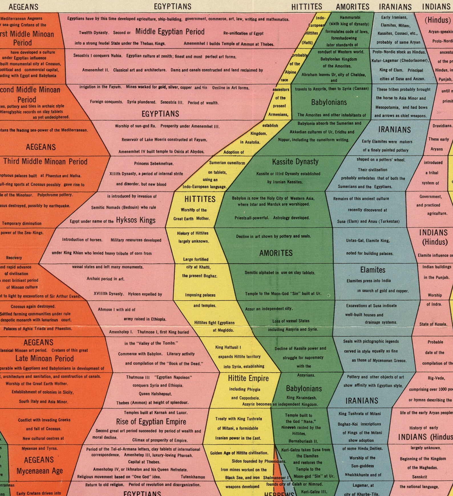 The Histomap of World History Four Thousand Years of World - Etsy