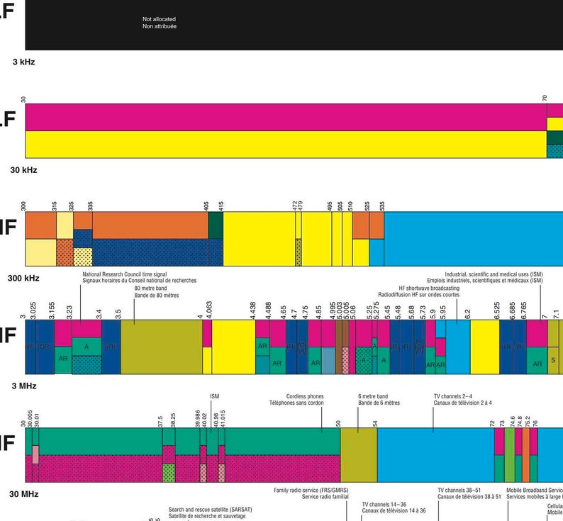 The Canadian Table of Frequency Allocations Electromagnetic Radio ...