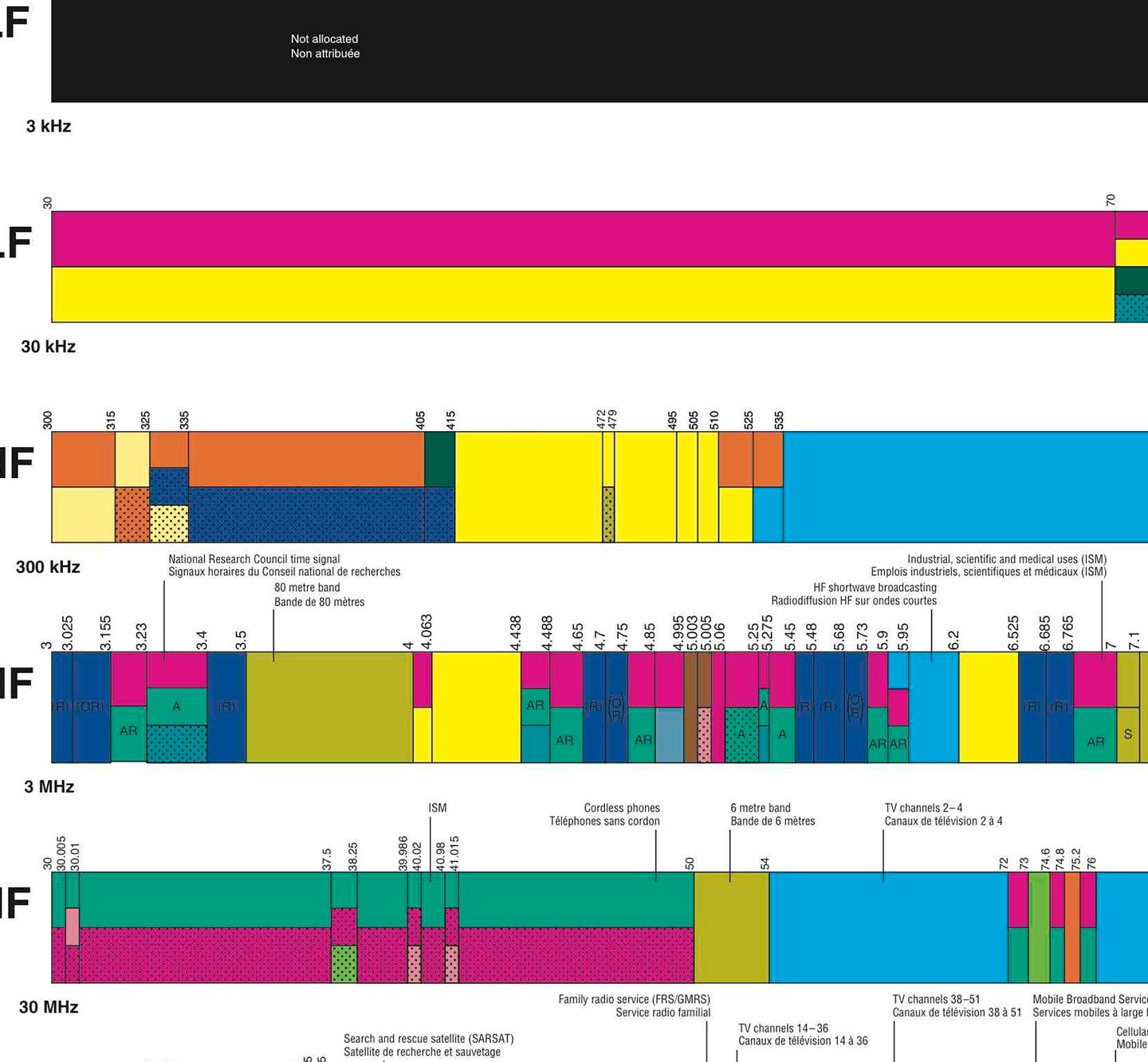 The Canadian Table of Frequency Allocations Electromagnetic Radio ...