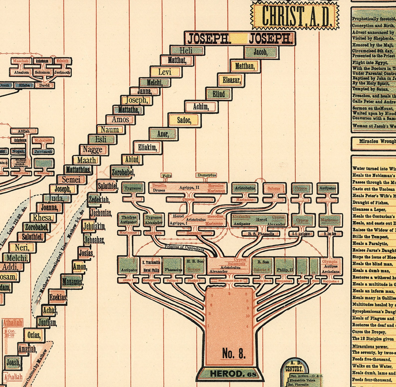 Genealogical Chronological and Geographical Chart. History of | Etsy