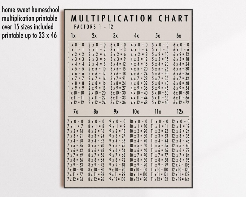 Homeschool Printables | Multiplication Chart | Educational Poster ...