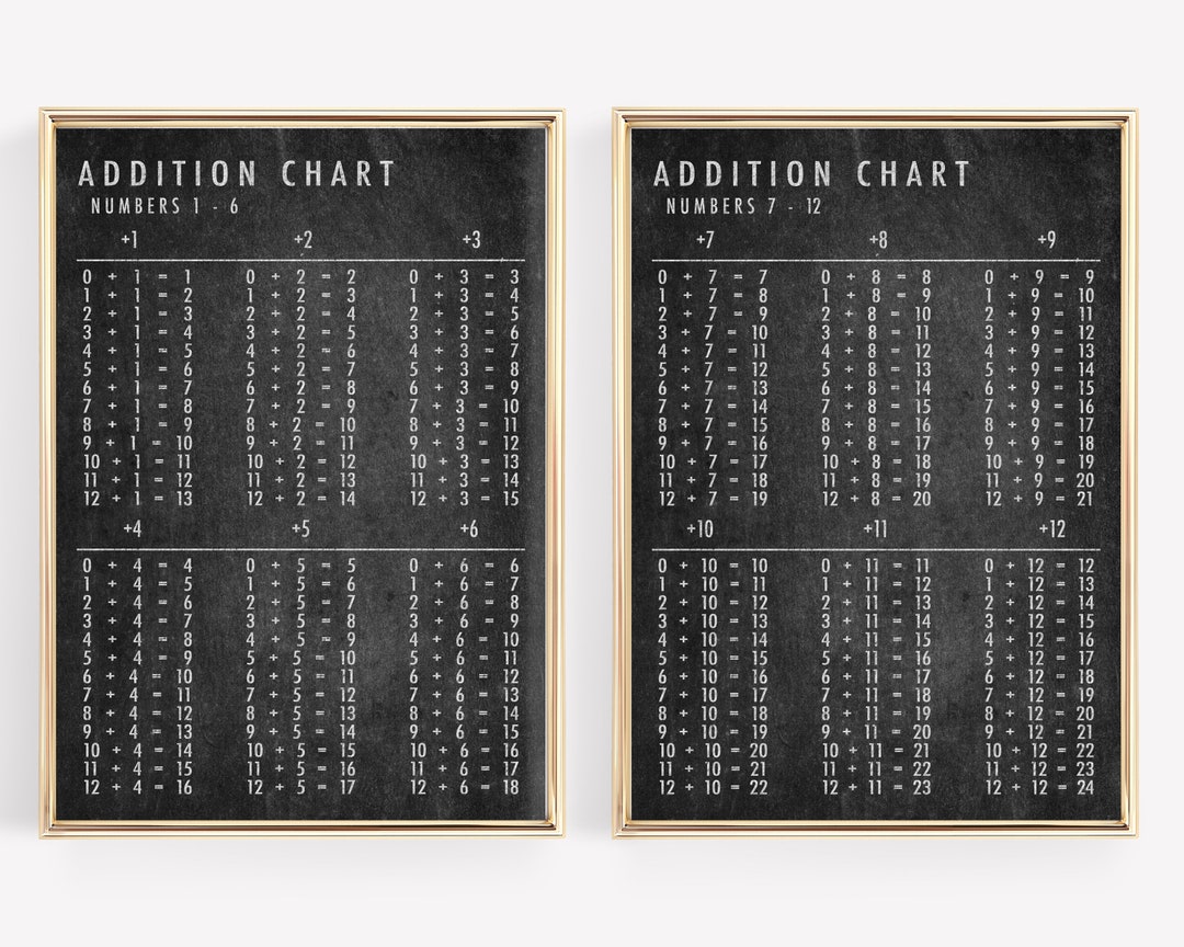 Addition Chart Poster | Educational Posters | Addition Table Printable ...