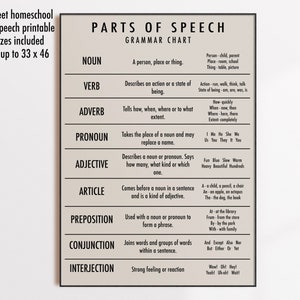 Grammar Poster | Parts of Speech Printable | Parts of Speech Poster ...