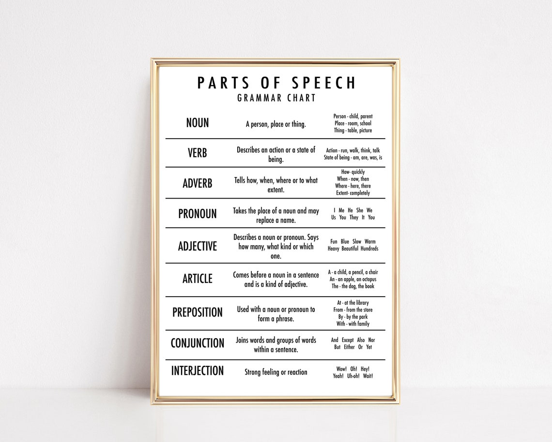Parts of Speech Poster Grammar Poster Set of 2 Educational - Etsy