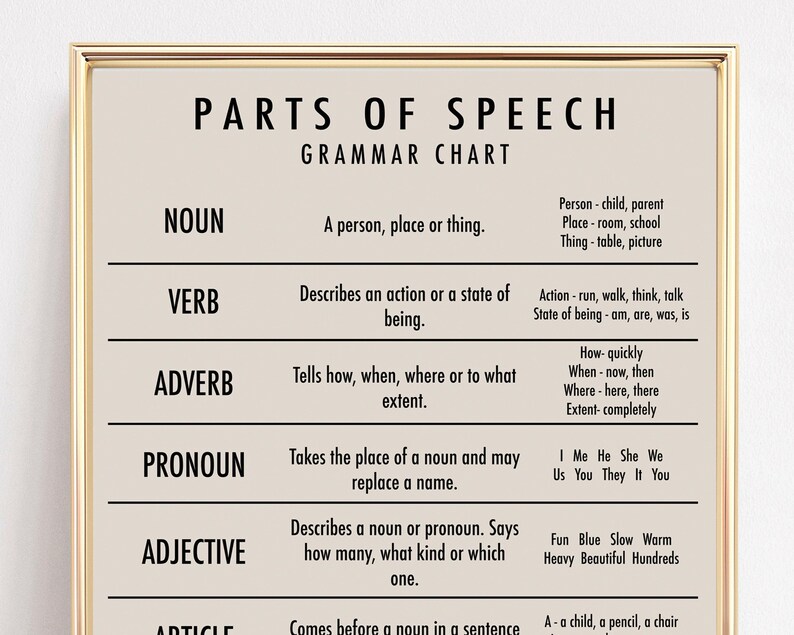 Grammar Poster | Parts of Speech Printable | Parts of Speech Poster ...