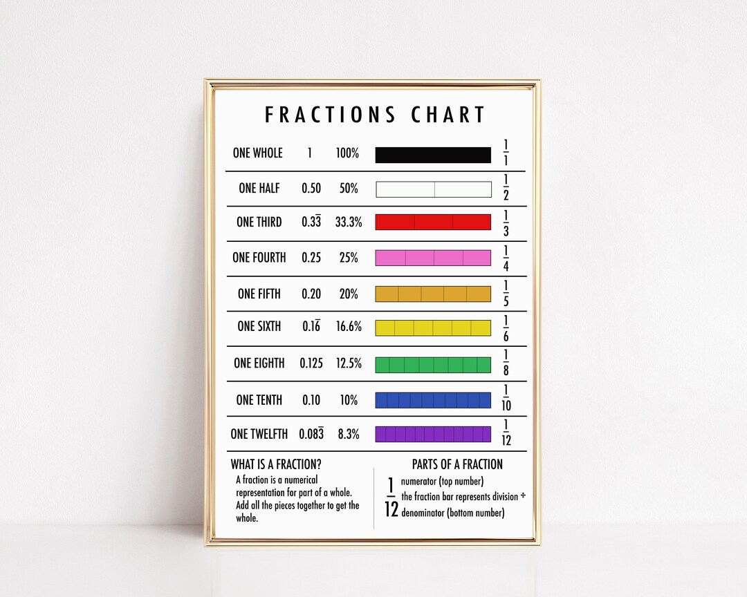Homeschool Printable Wall Art Fractions Poster Math Poster Fractions ...