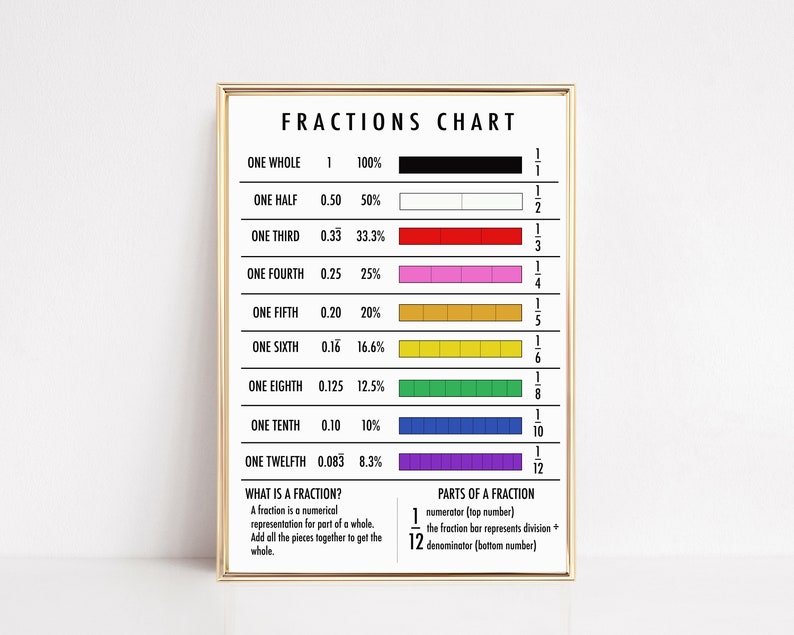 Homeschool Printable Wall Art Fractions Poster Math Poster - Etsy