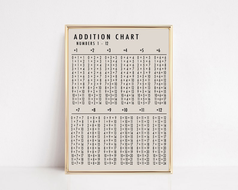 Math Classroom Decor Addition Chart Educational Wall Art - Etsy