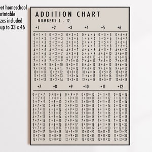 Addition Table Printable | Addition Chart Poster | Math Wall Art ...