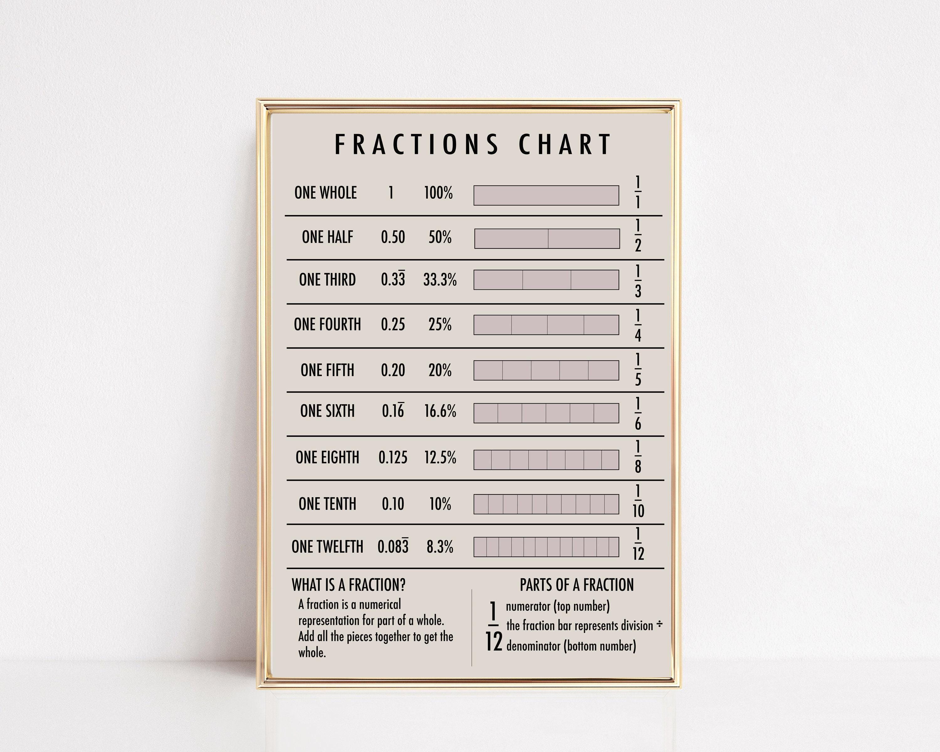 Math Poster | Fractions Chart | Fraction Poster | Homeschool Printable ...