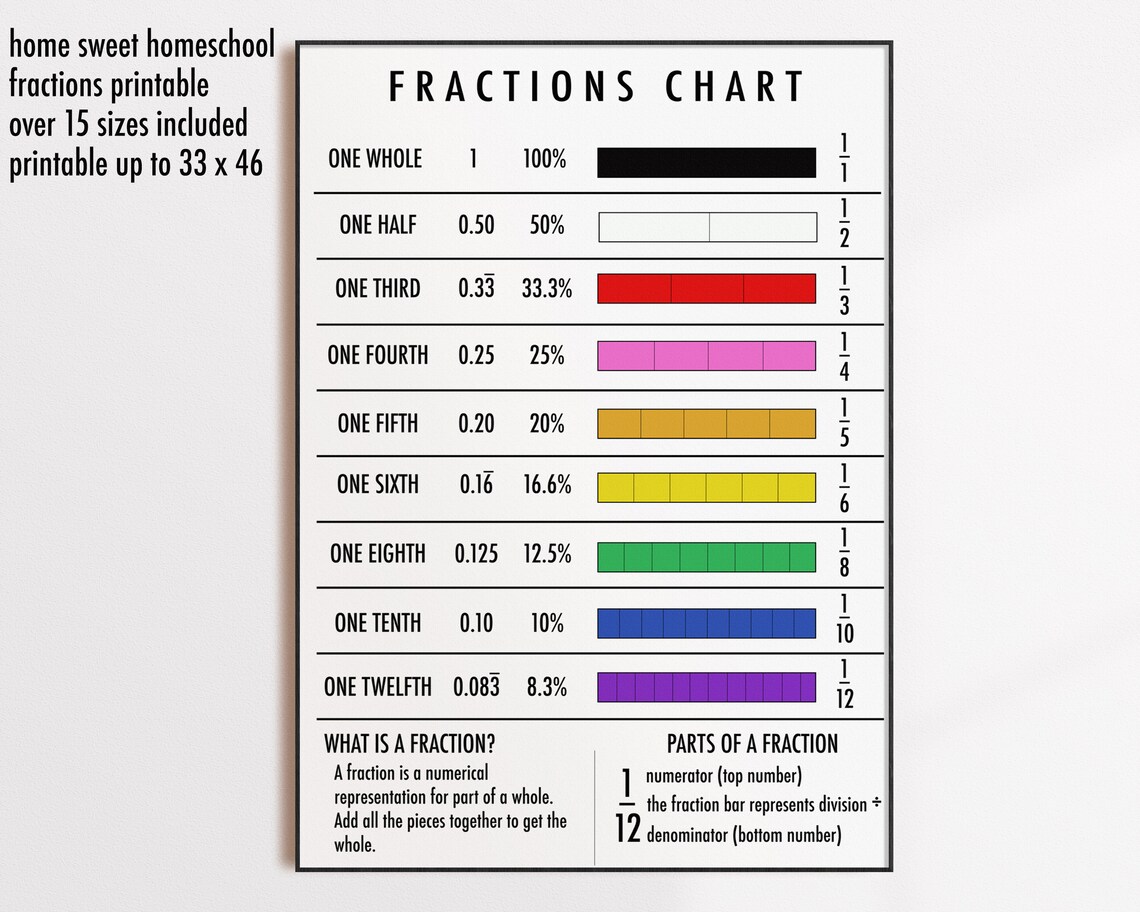 Homeschool Printable Wall Art Fractions Poster Math Poster - Etsy