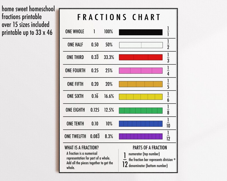 Homeschool Printable Wall Art Fractions Poster Math Poster - Etsy
